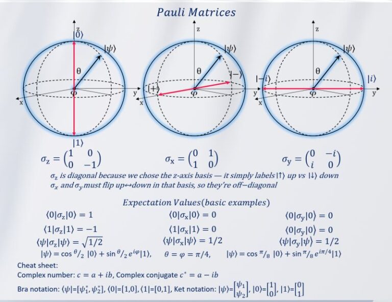 Three Tiny 2×2 Matrices That Explain How a Qubit Feels the World ...